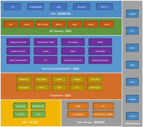 Spring Cloud 构建面向企业的大型分布式微服务快速开发框架 技术栈介绍 分布式spingcloud 技术栈 Csdn博客