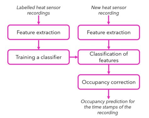 Sensors Free Full Text Occupancy Prediction Using Low Cost And Low Resolution Heat Sensors