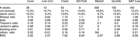 performance of out of sample portfolios optimized to training data and