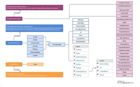 Microsoft Dynamics CRM Plugin Development Diagram MSDYNCRM