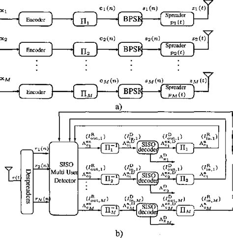 Figure 1 From Analytical Evaluation Of Turbo Multiuser Detection