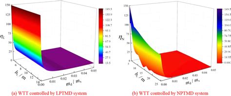 Dynamic Coefficient Varying With The Mass Ratio And Pendulum Length