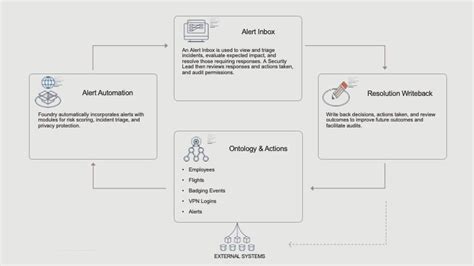 Use Case Examples • Defense • Respond To Global Security Incidents With