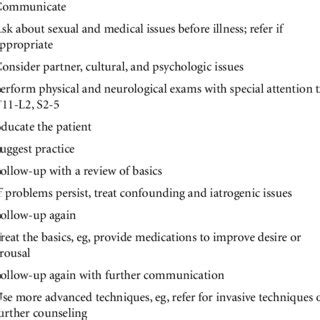 Guidelines To Promote Sexual Sustainability After SCI Download Scientific Diagram
