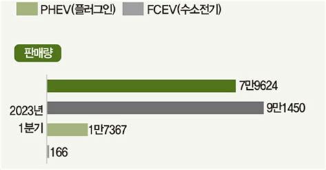 전기차 수요 둔화에 ‘친환경차 수출 경고등 [데이터로 보는 세상]