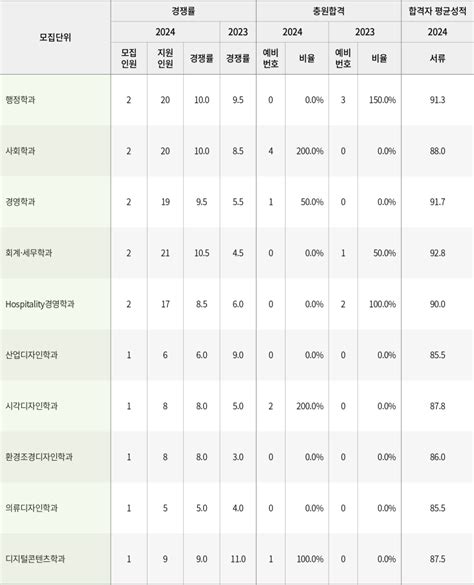경희대학교 수시등급 2024 예비번호 경희대 커트라인 네이버 블로그