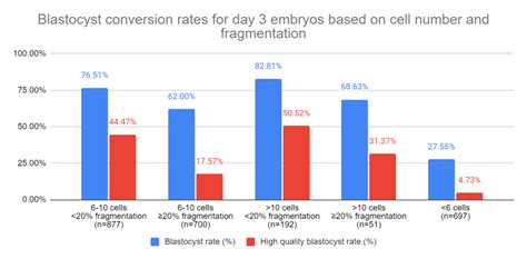 Blastocyst And Pregnancy Rates Of Day 3 Embryos Based On Cell Number Fragmentation Remembryo