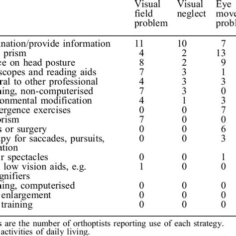 Pdf Orthoptic Assessment And Management Of Patients With Stroke In
