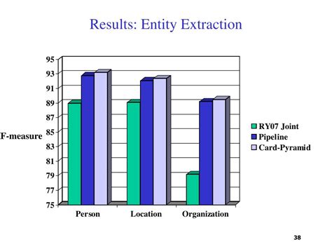 Ppt Joint Entity And Relation Extraction Using Card Pyramid Parsing Powerpoint Presentation