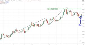 The Ultimate Guide To Zig Zag Indicator TradingwithRayner