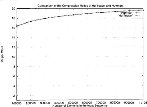 Figure 11 From Hu Tucker Alogorithm For Building Optimal Alphabetic