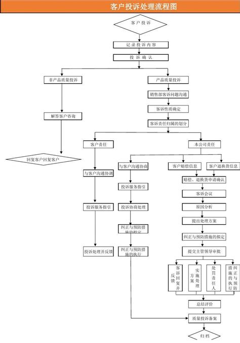 Excel表格通用模板客户投诉处理流程图 word文档在线阅读与下载 免费文档
