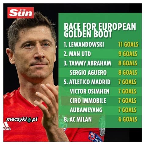Klasyfikacja Złotego Buta Lewandowski vs europejskie kluby