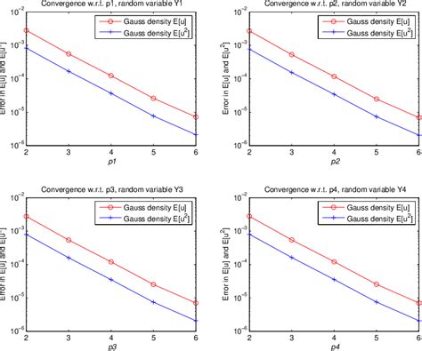 Figure 2 From A Stochastic Collocation Method For Stochastic Volterra Equations Of The Second