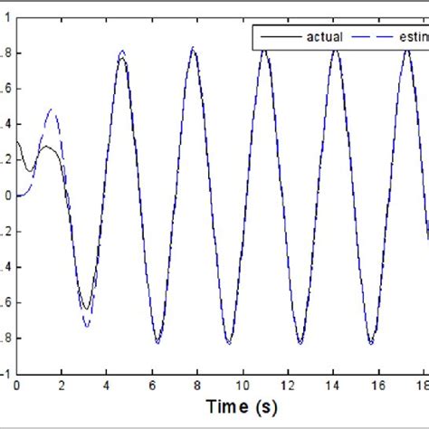 Pdf Observer Based Sensor Fault Estimation In Nonlinear Systems