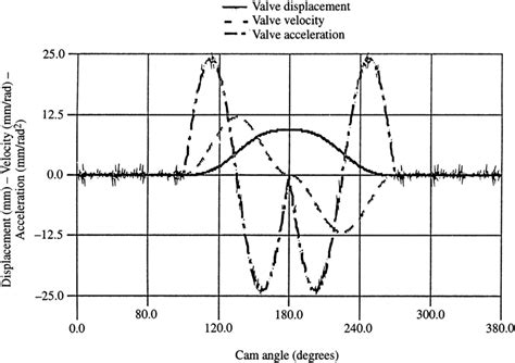 Lift Velocity And Acceleration Characteristics Of The Cycloidal Cam