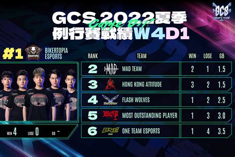 Gcs 2022 夏季例行賽 W4d1賽果 Garena 傳說對決 Esports