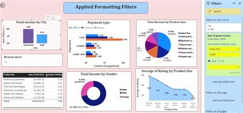 Beesetty Durga Parvathi On Linkedin Day Powerbi Datavisualization