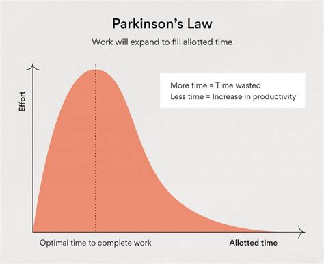 How Not To Spend Too Much Time On A Task CTC Productivity LLC