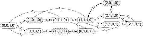 4 Reachability Graph Of The Example Spn Shown In 3 Download Scientific Diagram