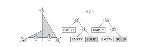 Bsp Tree Hierarchies Nullspace