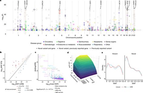 Coding Genetic Associations With Disease A Summary Of Sentinel Variant
