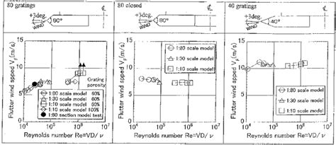 Analytical Flutter Wind Speed Using Measured Aerodynamic Force Download Scientific Diagram
