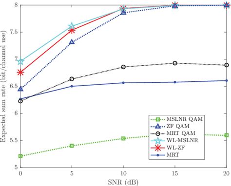 Figure 1 From Widely Linear Multiuser Precoding For One Dimensional Signalling Semantic Scholar