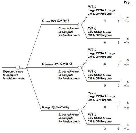 The Decision Tree For The Three Decision Alternatives D1 Low D2 Medium