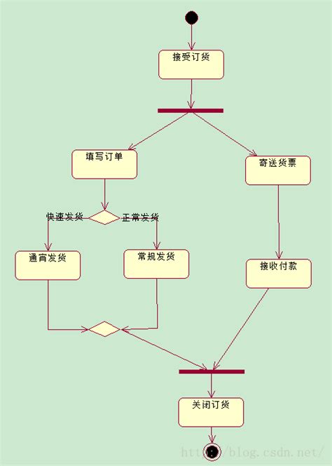 【uml】活动图（activity Diagram） Csdn博客