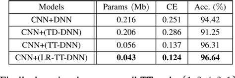 Table V From Exploiting Low Rank Tensor Train Deep Neural Networks