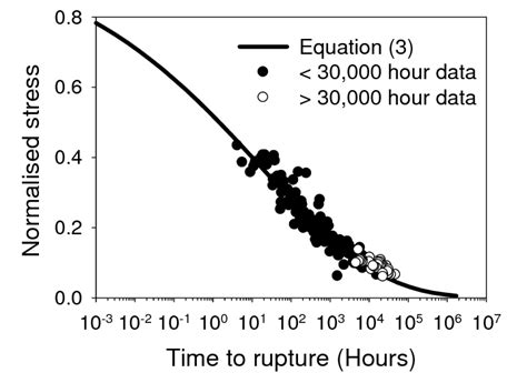 Analysing Multi Batch Stress Rupture Data From Tests Having Maximum