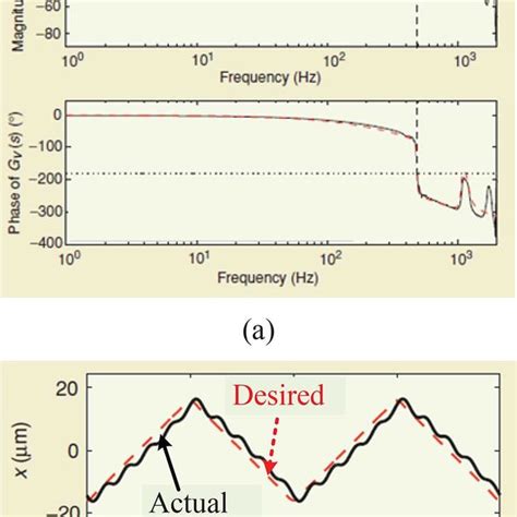 Pdf Modeling And Control Of Piezo Actuated Nanopositioning Stages A
