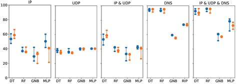 Automated Network Incident Identification Through Genetic Algorithm Driven Feature Selection