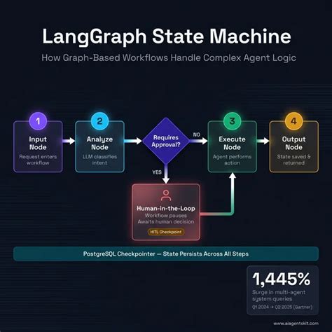 Pydanticai Vs Langchain Vs Langgraph Which Wins In 2026