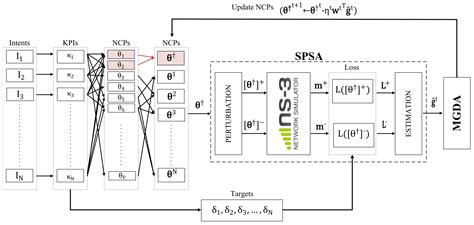 Gradient Based Optimization For Intent Conflict Resolution