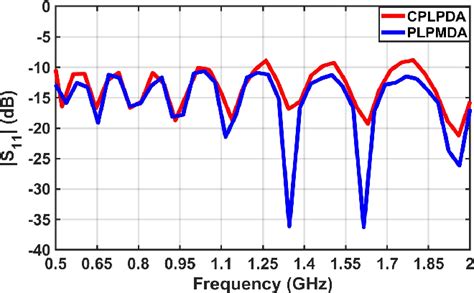 Figure 4 From A Planar Log Periodic Dipole Array Antenna For IEMI