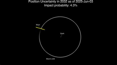 Nasa Increases The Impact Possibility Of 2024 Yr4 To 4 3 The Highest To Date Odotonline