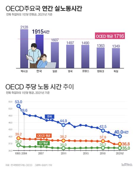 한국 연평균 노동시간 1915시간…oecd 평균보다 긴 시간[그래픽뉴스] 노컷뉴스