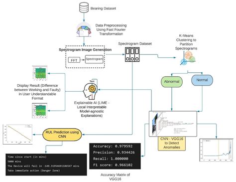 Explainable Ai For Bearing Fault Prognosis Using Deep Learning Techniques