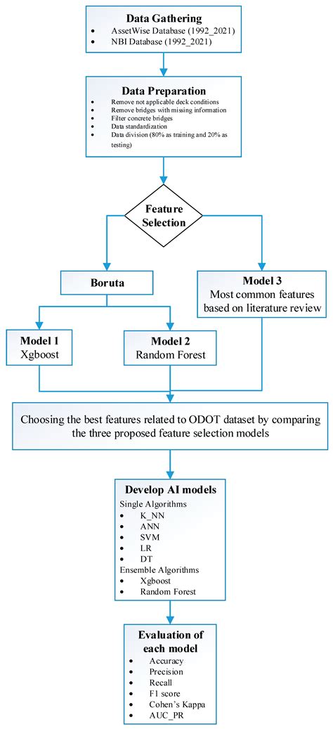 Optimizing Machine Learning Algorithms For Improving Prediction Of