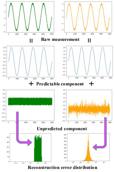 A Running Example Of The Reconstruction Error Distribution Our