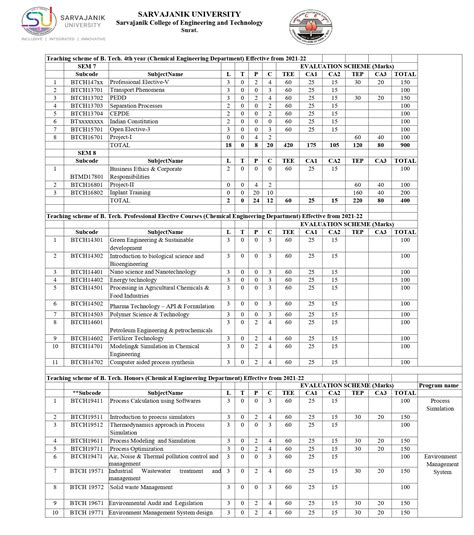 Teaching Scheme Sarvajanik College Of Engineering And Technology A Constituent Institute