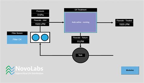 Scuv System Explained Novolabs Supercritical Uv