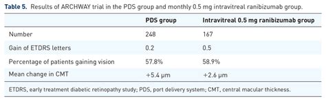 Results Of Archway Trial In The Pds Group And Monthly 05 Mg