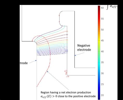 Field Lines Satisfying The Streamer Propagation Condition Eq 37 For Download Scientific