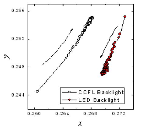 The Change In Color Coordinates X Y Plotted On The Chromaticity Diagram Download Scientific