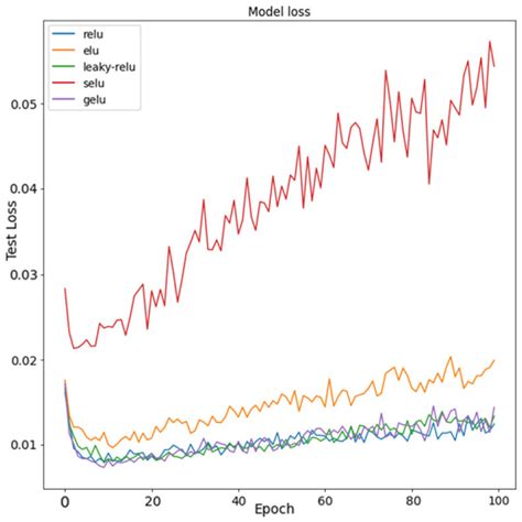 classification accuracy of different activation functions in different