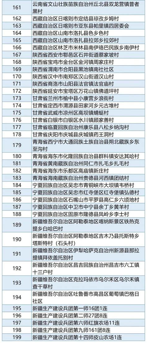 祝贺！甘肃3镇、6村上榜全国重点名单！