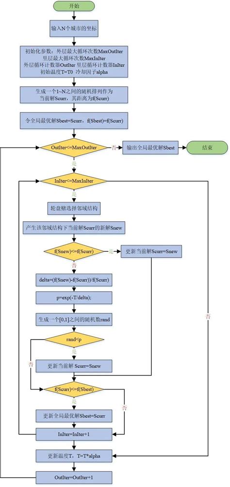 模拟退火（sa）算法求解旅行商（tsp）问题 知乎